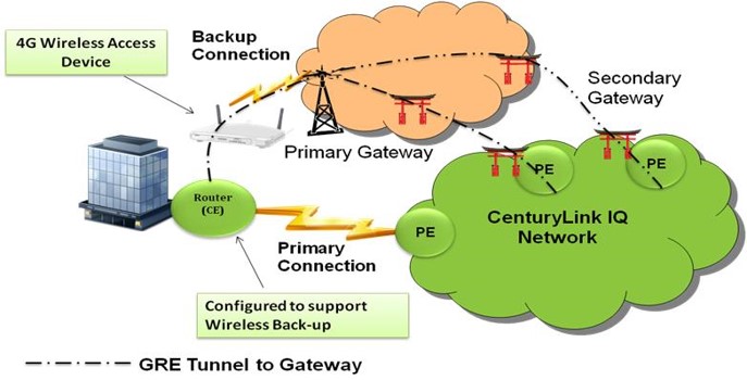 Network Redundancy with 4G LTE - Agility Communications | Fiber, VoIP, Networks